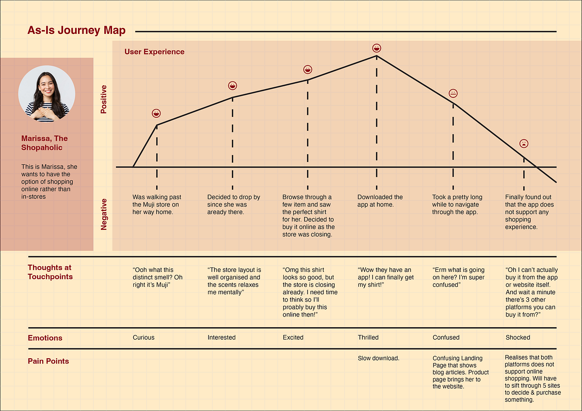AS-IS Journey Map - Afiqah Syazana - Medium