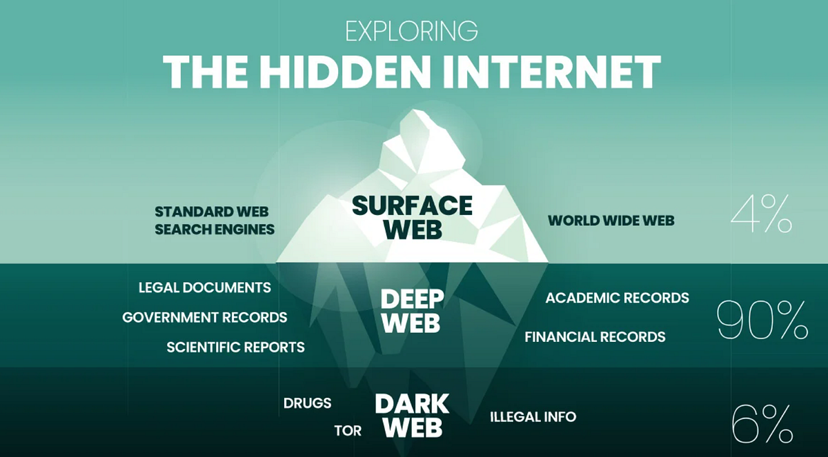 Inside the Dark Web: Uncovering the Internet’s Hidden Underworld | by ...