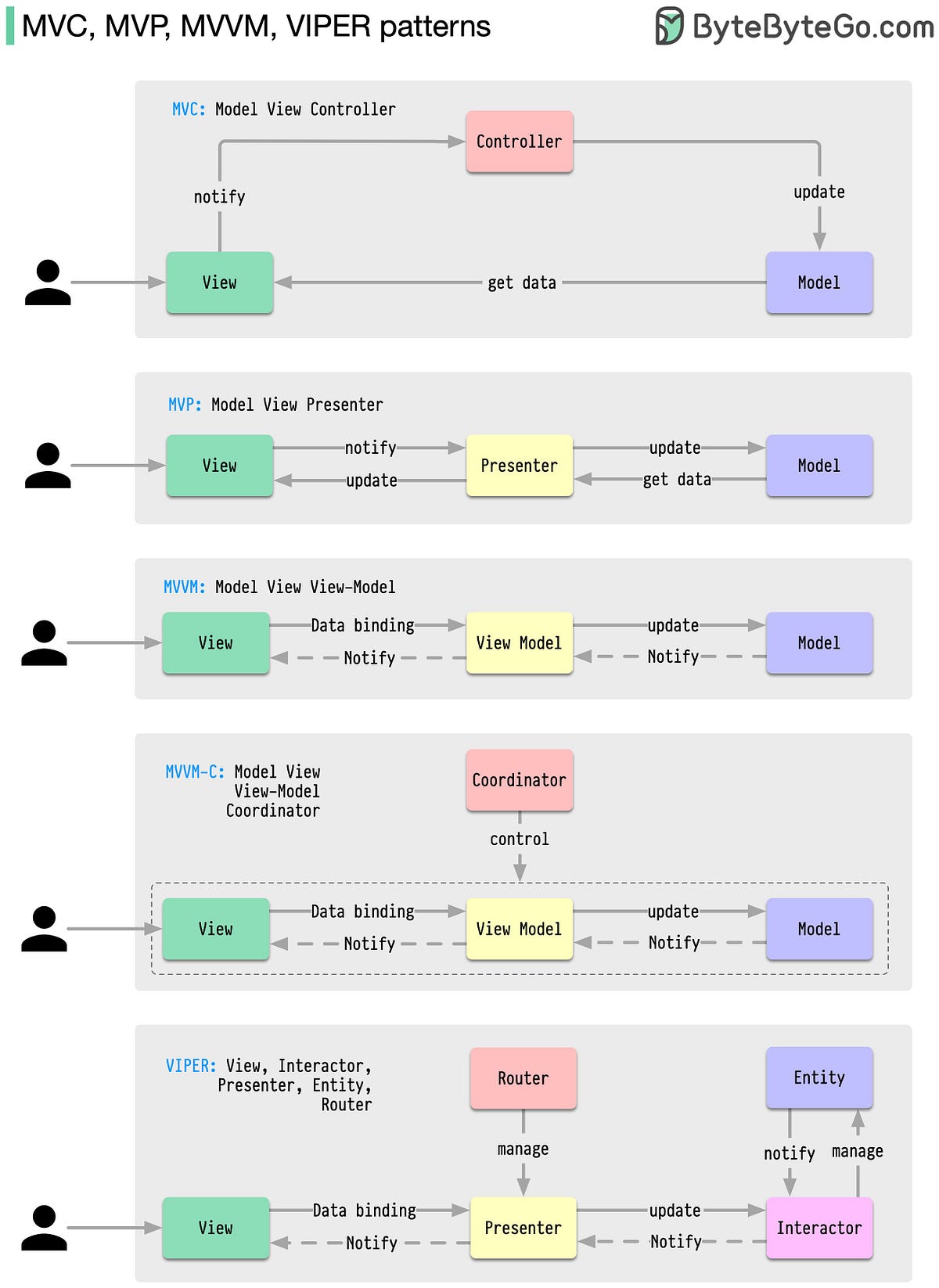 Software Architectures. MVC Model View Controller: | by OussamaBelkadi | Medium