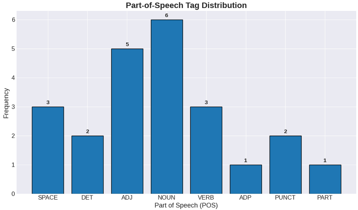 Mastering Natural Language Processing — Part 24 A Complete Guide to POS Tagging in NLP | by ...