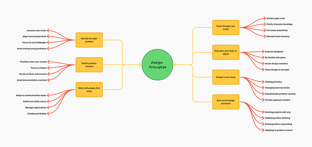 Design is not linear, That is why principles matter more than process ...