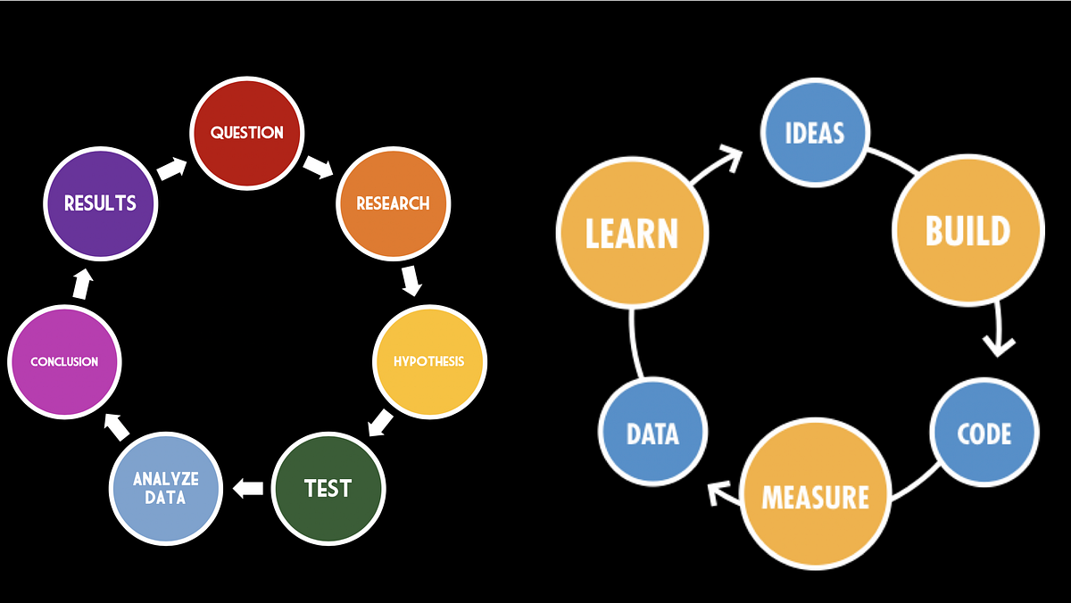 Lean Startup Best Practices: Write hypotheses you can learn from. | by ...