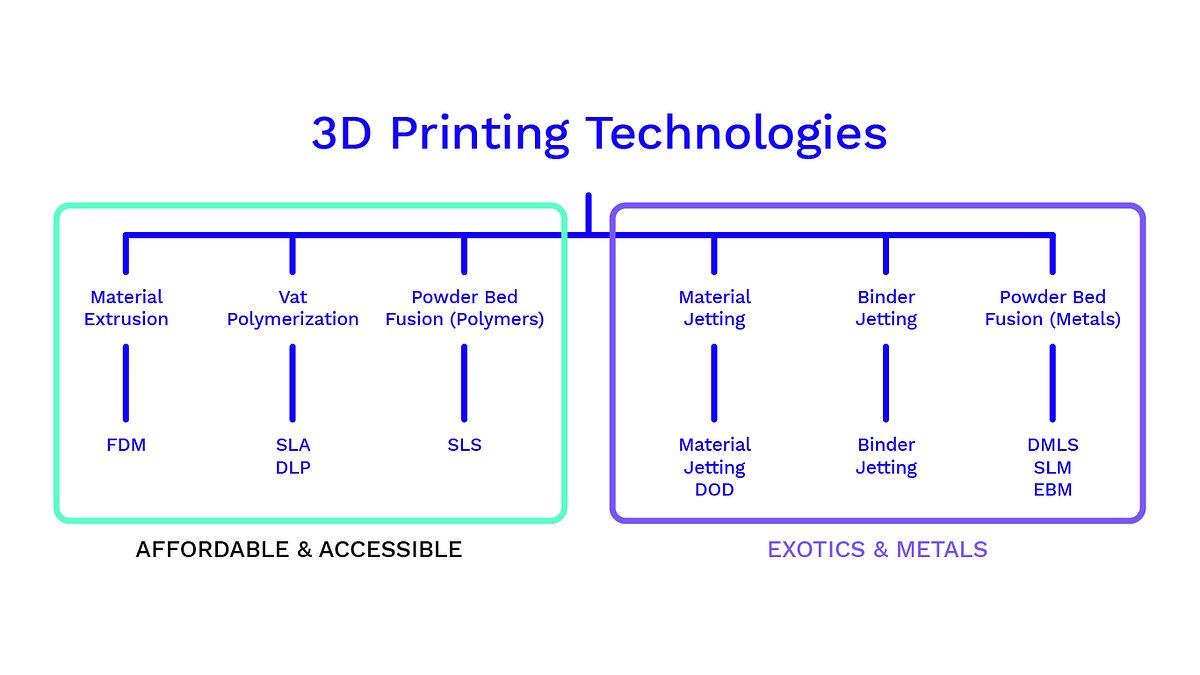 Guide to 3D Printing II: FDM, SLA & SLS | by MistyWest | MistyWest | Medium