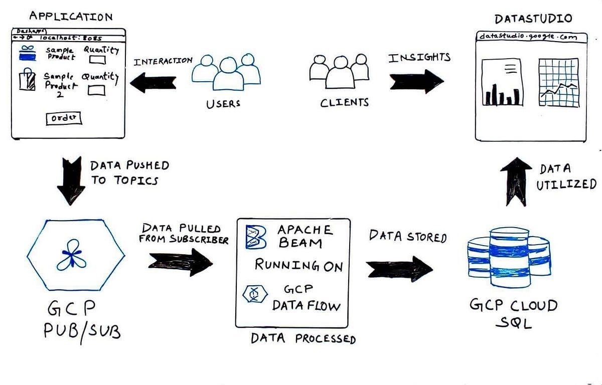 How To Build A Real-time Data Pipeline For An Online Store Using Apache ...