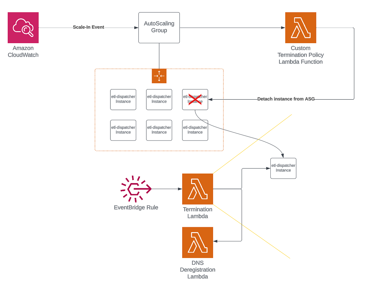 Scaling In With Long Running Processes on AWS | by Clearwater Analytics Engineering | cwan ...