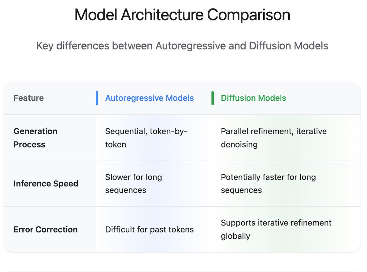 Hands-On with Google’s Gemini Diffusion: Speed, and the AI Future | by ...