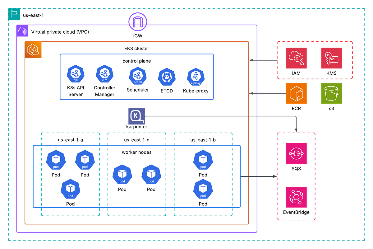 Kubernetes Auto-Scaling at Warp Speed: Cost-Optimized with AWS EKS ...