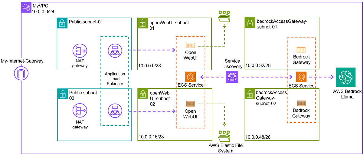 Deploying Llm Llama3 On Aws Bedrock With Open Webui Interface Using Aws Ecs Fargate 2256