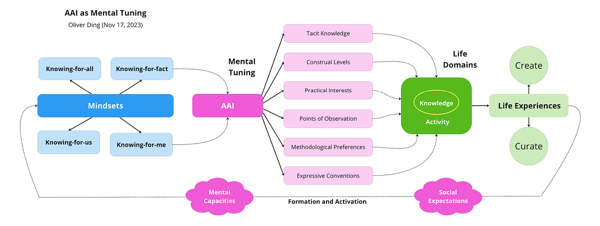Four Mindsets of Knowledge Engagement and “AAI as Mental Tuning” | by ...