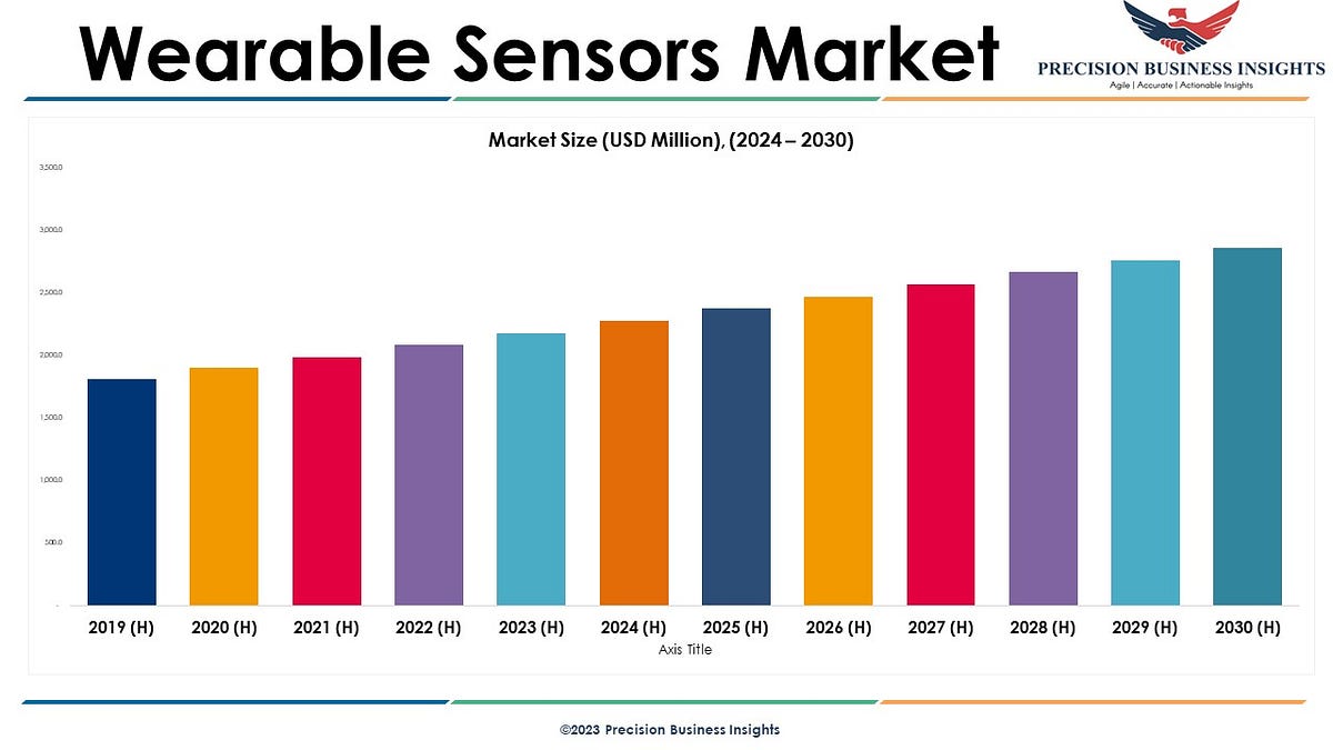 Wearable Sensors Market Size, Share, Forecast Report 2024–2030 | by manisha b | Medium