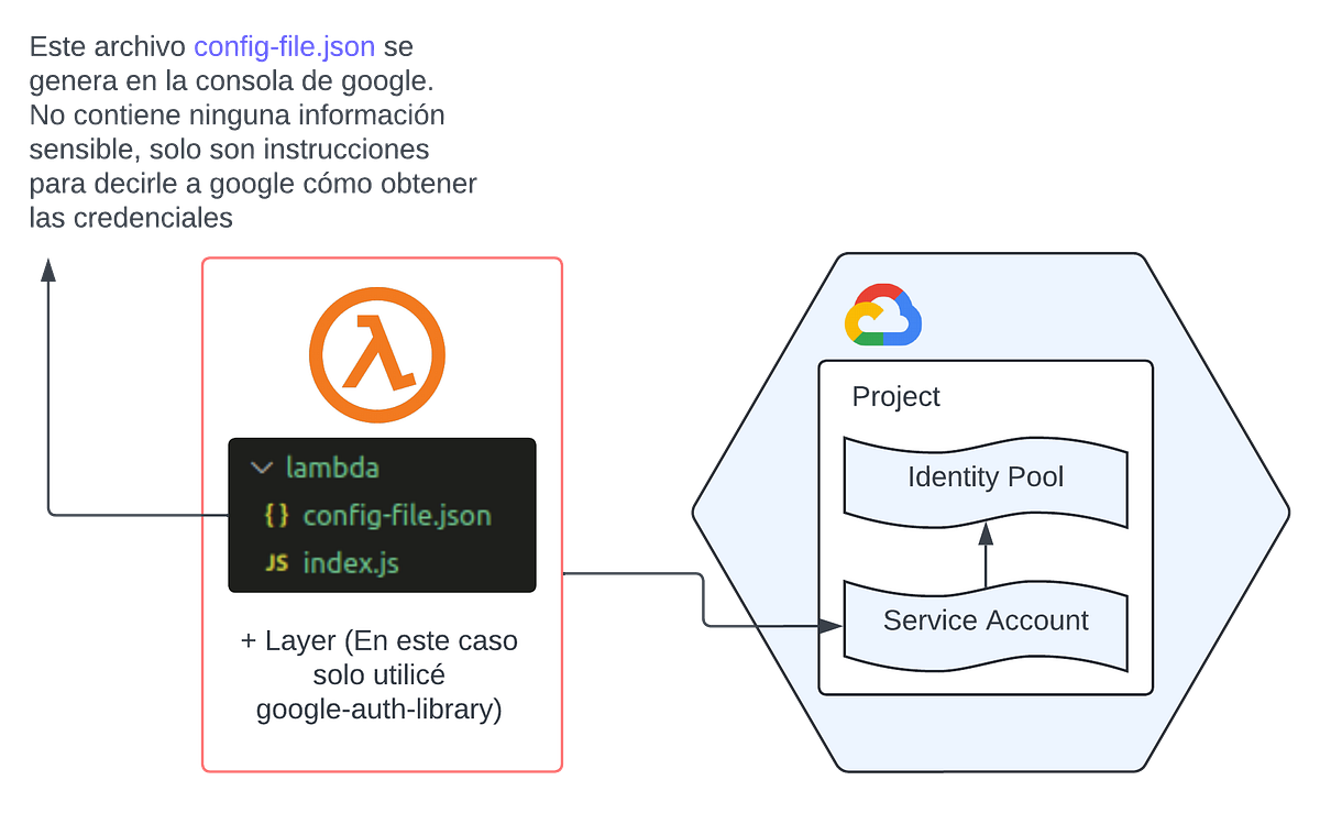 Configurar Workload Identity Federation(WIF) para conectar una función Lambda de AWS con Google ...