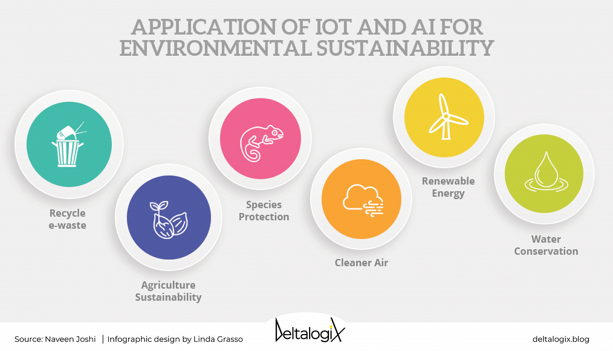 The benefits of AI and IoT for environmental sustainability | by Linda ...