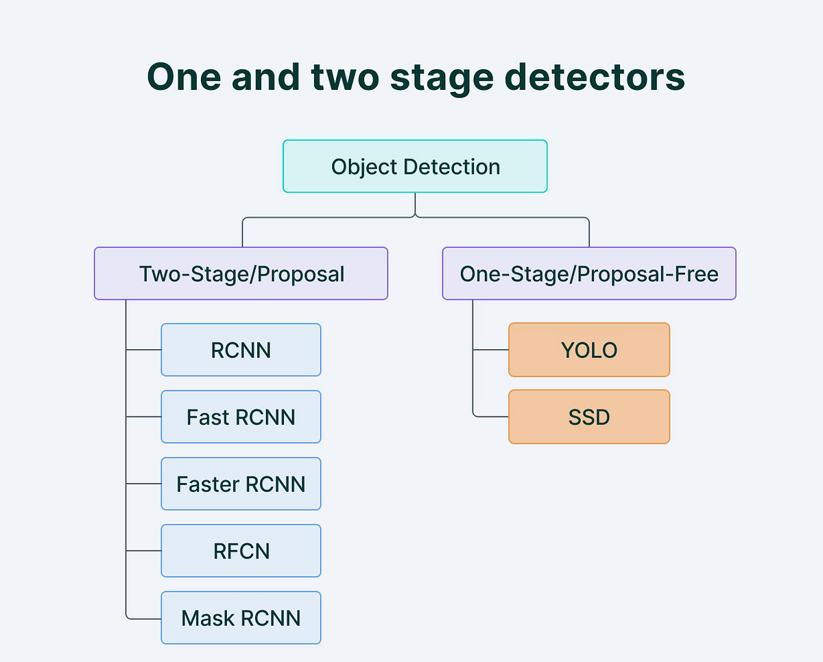 An Overview Of Deep Learning Based Object Detection By Brenda Makena Medium