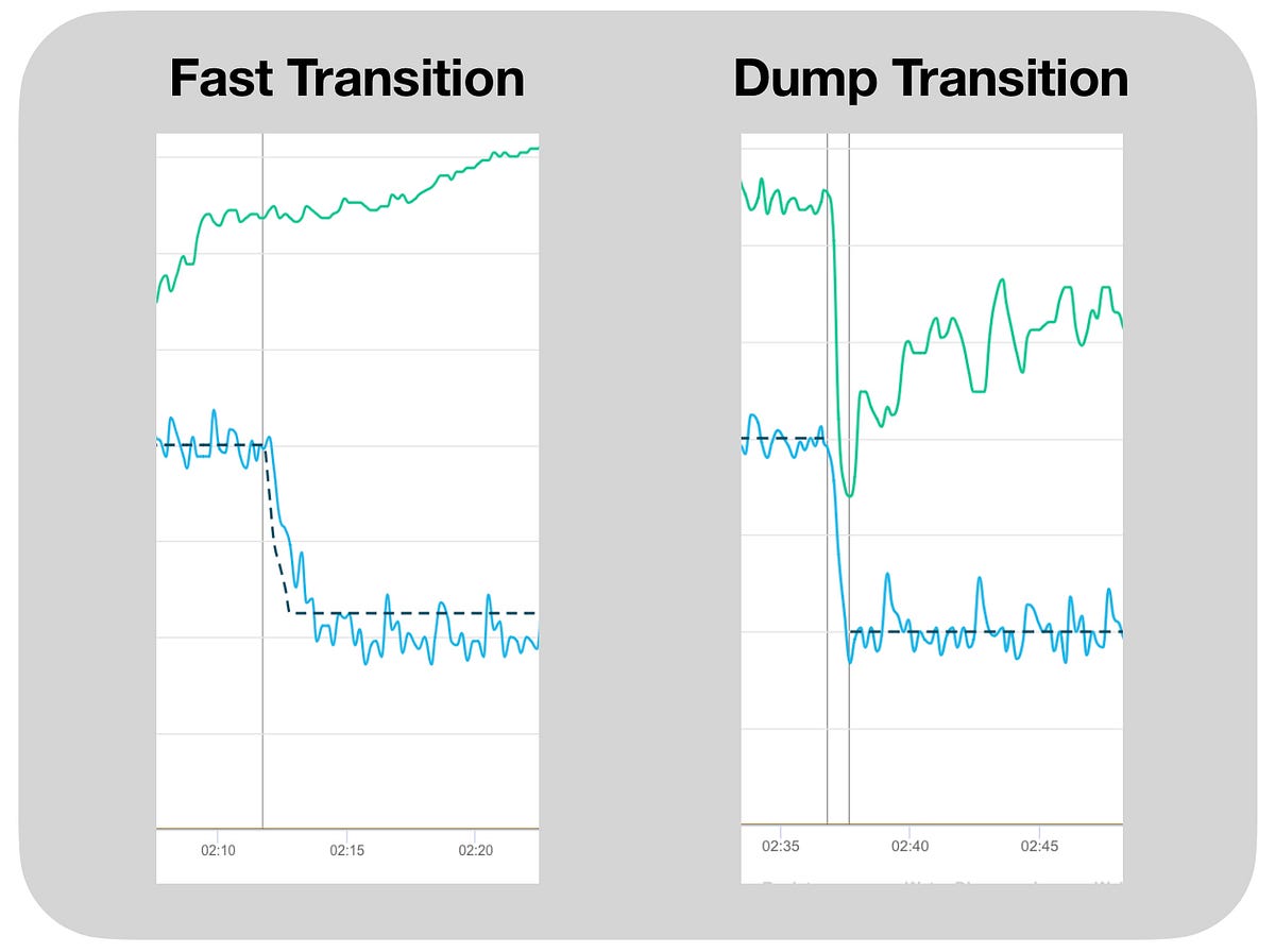 Dump Transitions for Blooming Espresso Profiles | by Robert McKeon Aloe ...