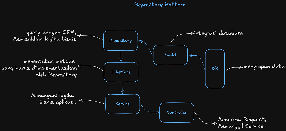 Rest API user with Repository Pattern (Laravel) | by Wayan Berdyanto | Medium