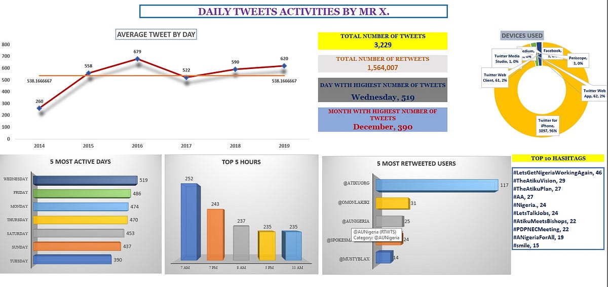An Analysis of Daily Tweets Of A Twitter user with MS Excel | by ...