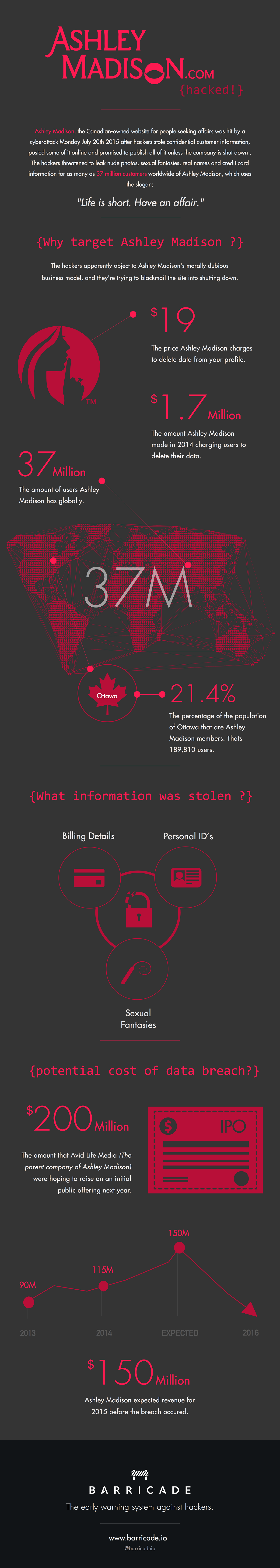 The Ashley Madison Hack, Explained Visually | by Jack Leonard | Medium