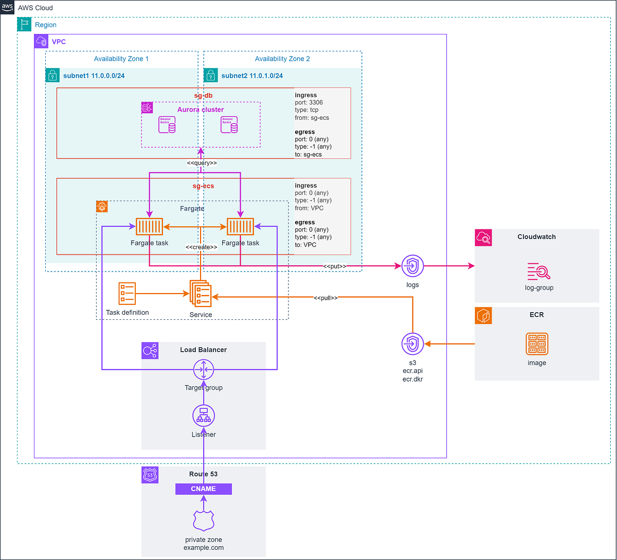 Deploying a private Fargate service with Terraform | by Alberto ...