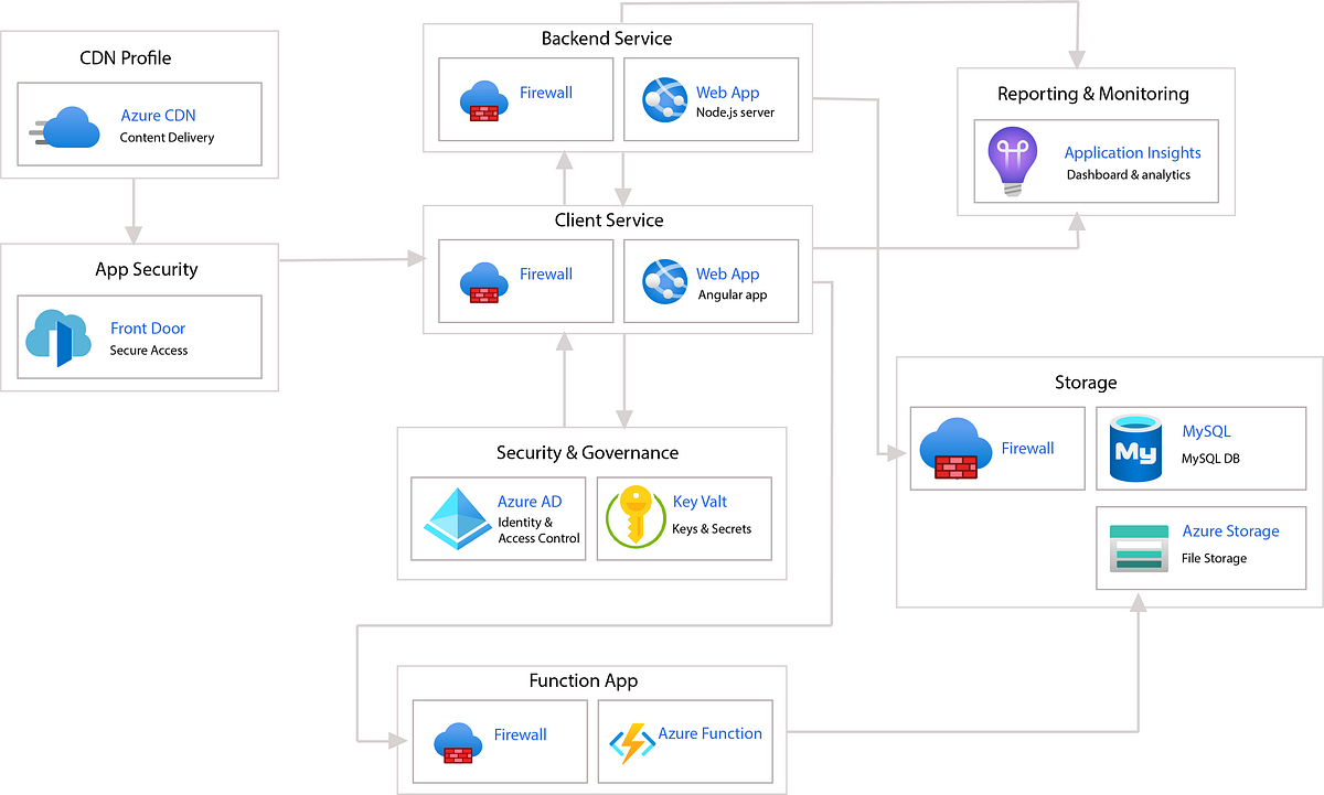 Sample Cloud Environment Set Up With Azure (Angular + Node.js + MySQL ...
