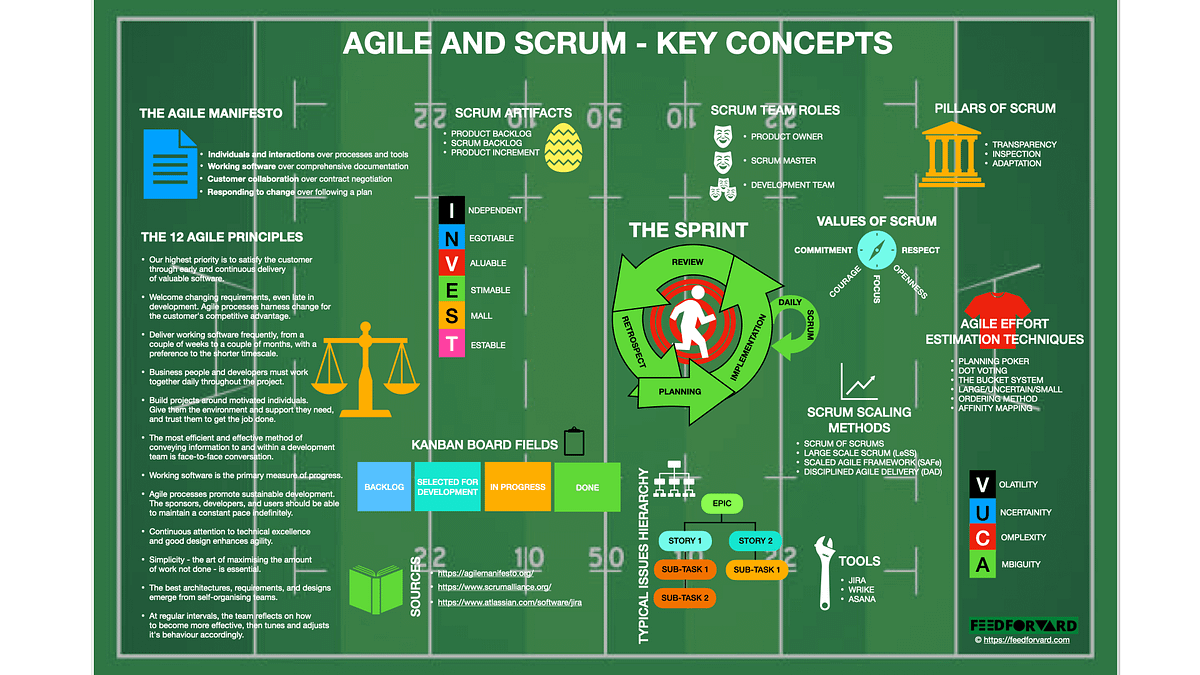 Agile and Scrum - Vikram Baliga - Medium