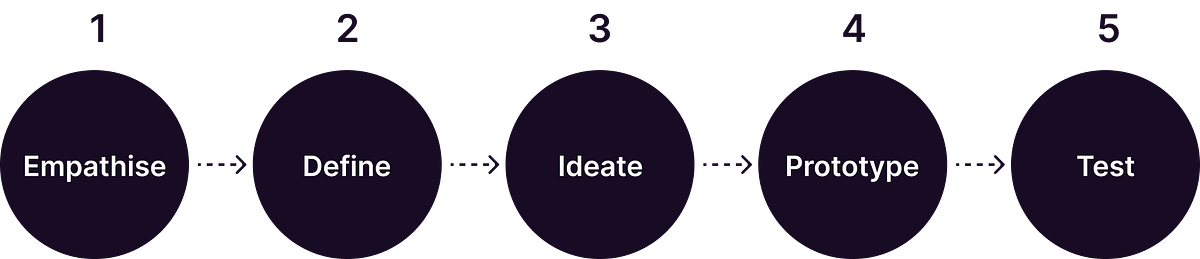 Introduction to design thinking. Design thinking is the process… | by ...