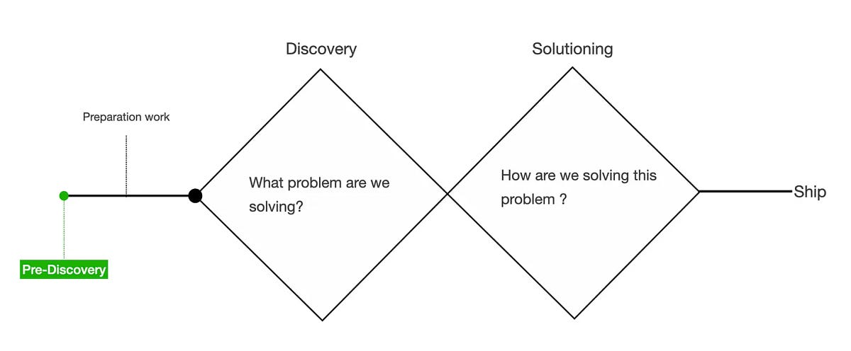 The Essential Guide to Pre-Product Discovery: Unveiling Customer ...