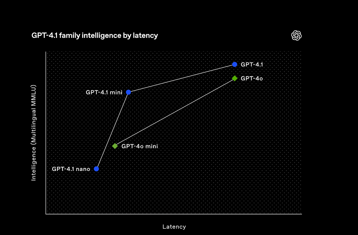 GPT-4.1 API Through Chainlit: A Coding Assistant That Outperforms GPT ...