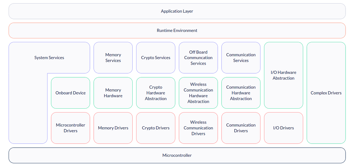 How To Write A Classic Autosar Application With Rte And Com A Simple Example Code Explanation 9647