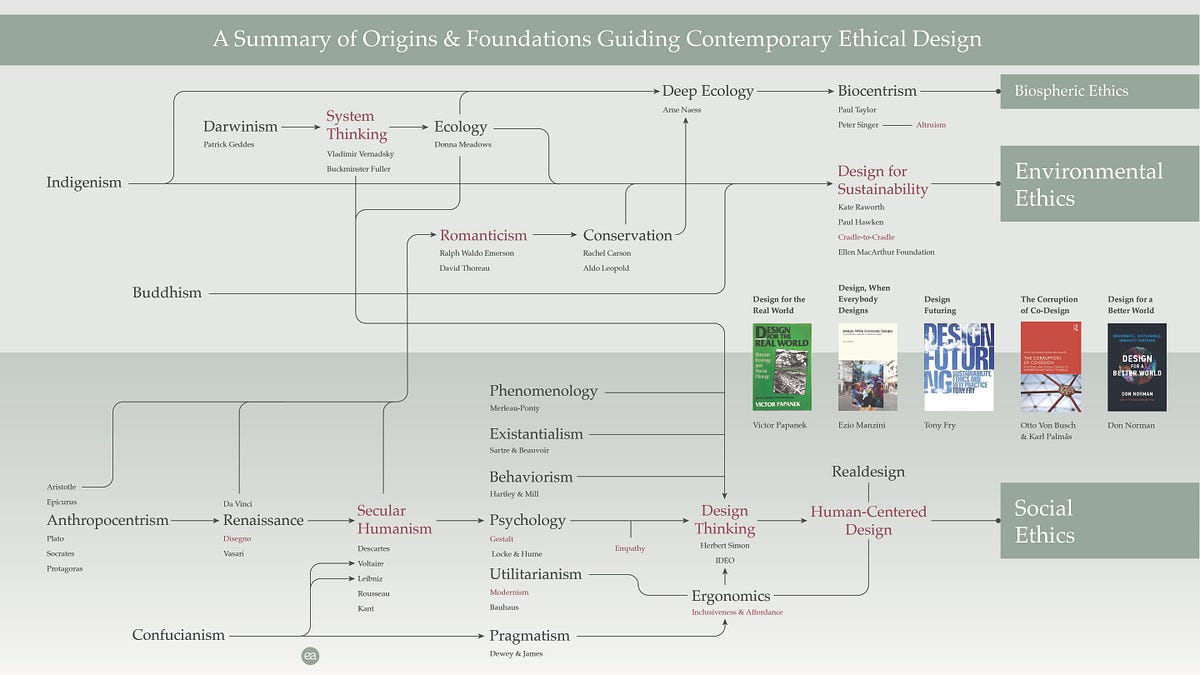 Origins & Foundations of Contemporary Ethical Design | by Gregory ...