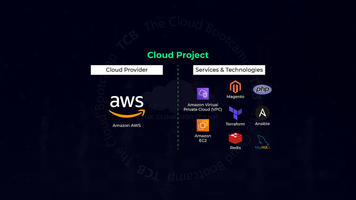 Implementation of an E-Commerce System on AWS in an automated way using ...