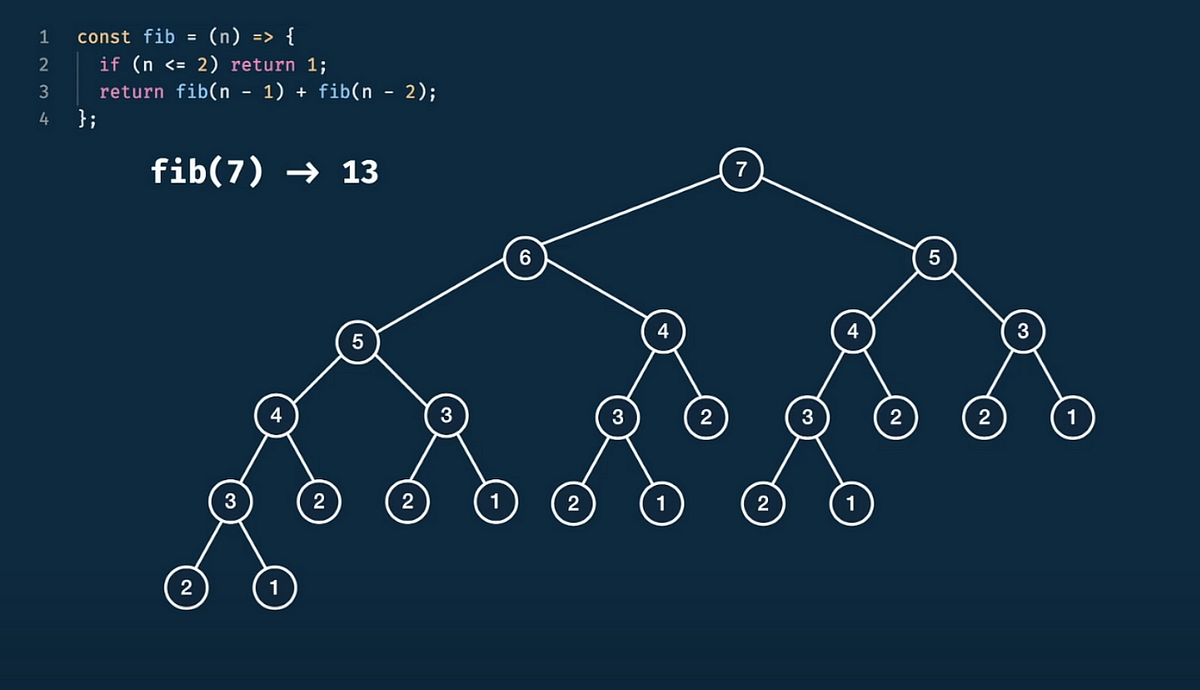 What are the best ways to master dynamic programming? | by Mohammad Solayman | Medium
