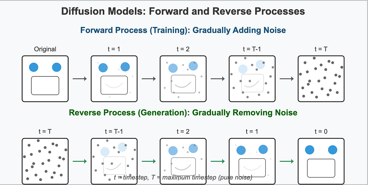 Diffusion Models: The Evolution of AI Image Generation | by Varnika ...