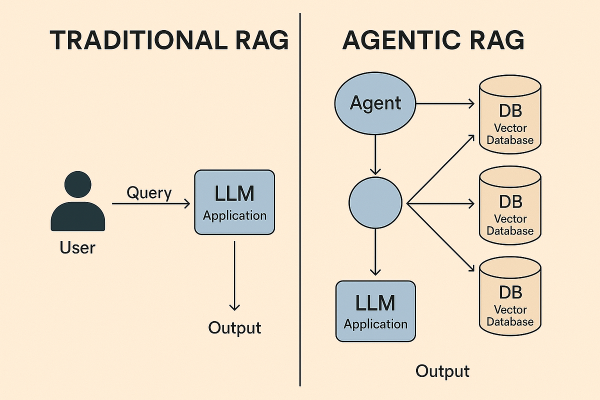 Traditional RAG vs Agentic RAG: From Memory to Mind | by Priyanshu ...