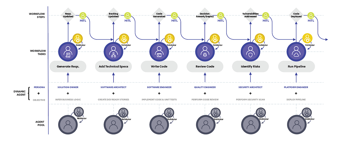 Bringing structure to the unstructured with dynamic agents | by kim ...