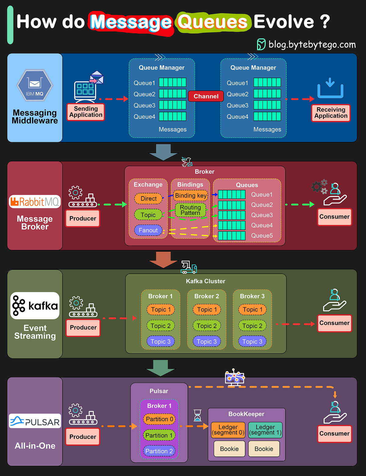 The Great Messaging Race: IBM MQ → RabbitMQ → Kafka → Pulsar — Who Wins ...