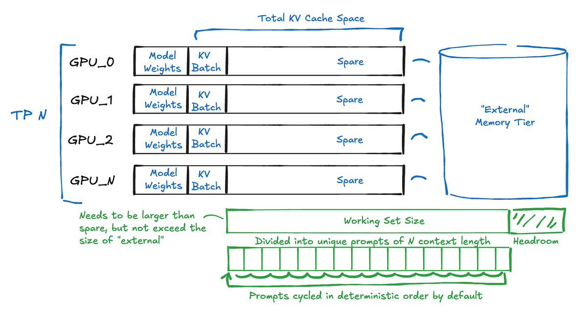 Evaluating management of KV Cache within an inference system | by ...