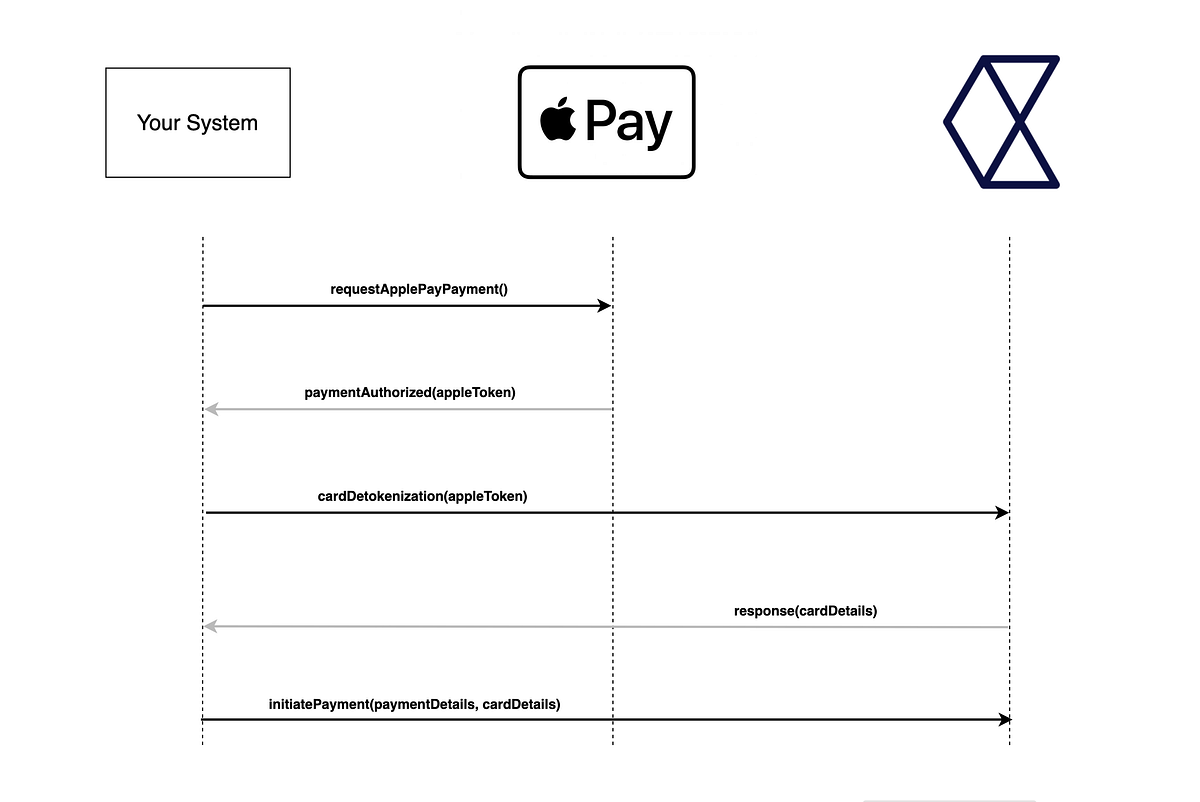 Implement Apple Pay On Flutter Web Using Javascript — Part 2 By Aghamdii Dev Genius