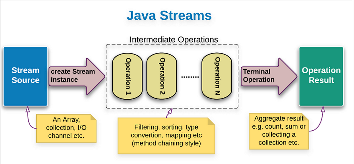 Mastering Java Streams A Deep Dive Into Intermediate Operations By Suridivya Towards Dev