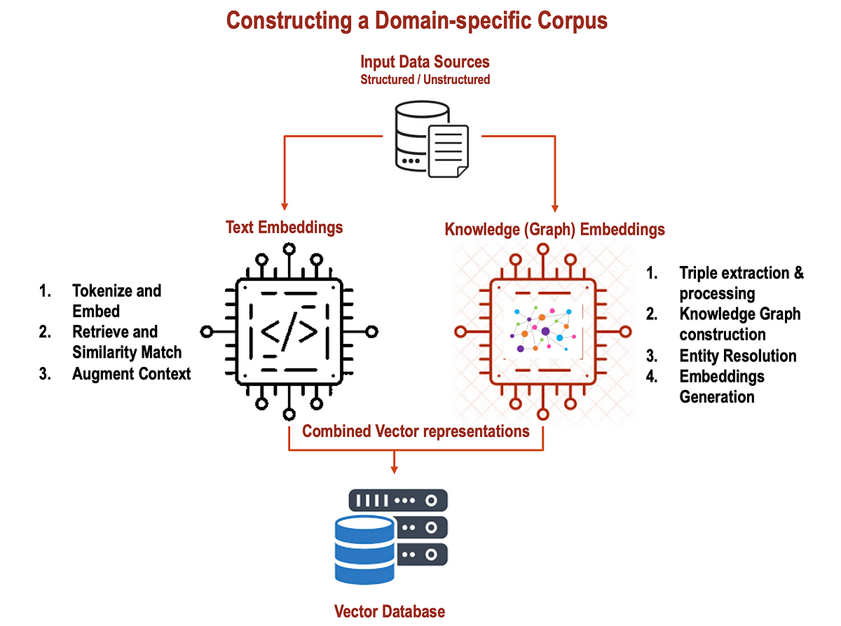 Combine Text Embeddings and Knowledge (Graph) Embeddings in RAG systems ... Combine Text Embeddings and Knowledge (Graph) Embeddings in RAG systems ...