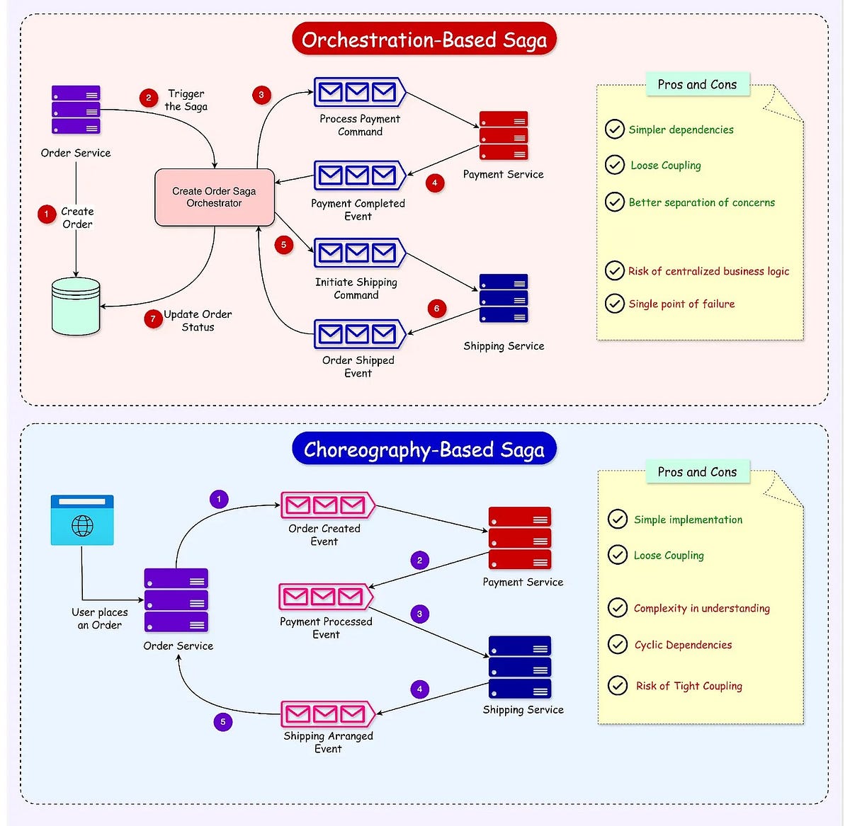 🌀 Understanding the Saga Design Pattern: A Practical Guide | by ...