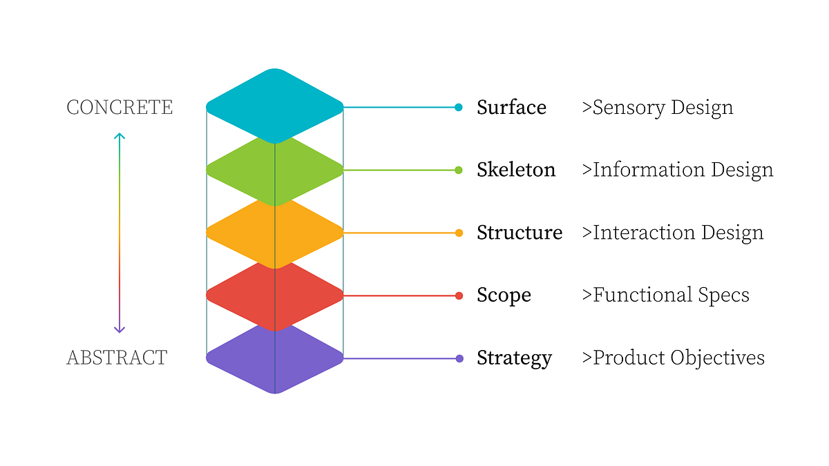 Understanding layers of UX for Interaction Design (with a simple ...