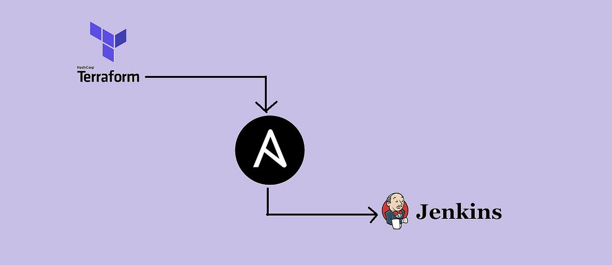 install Jenkins Terraform and ansible | Medium