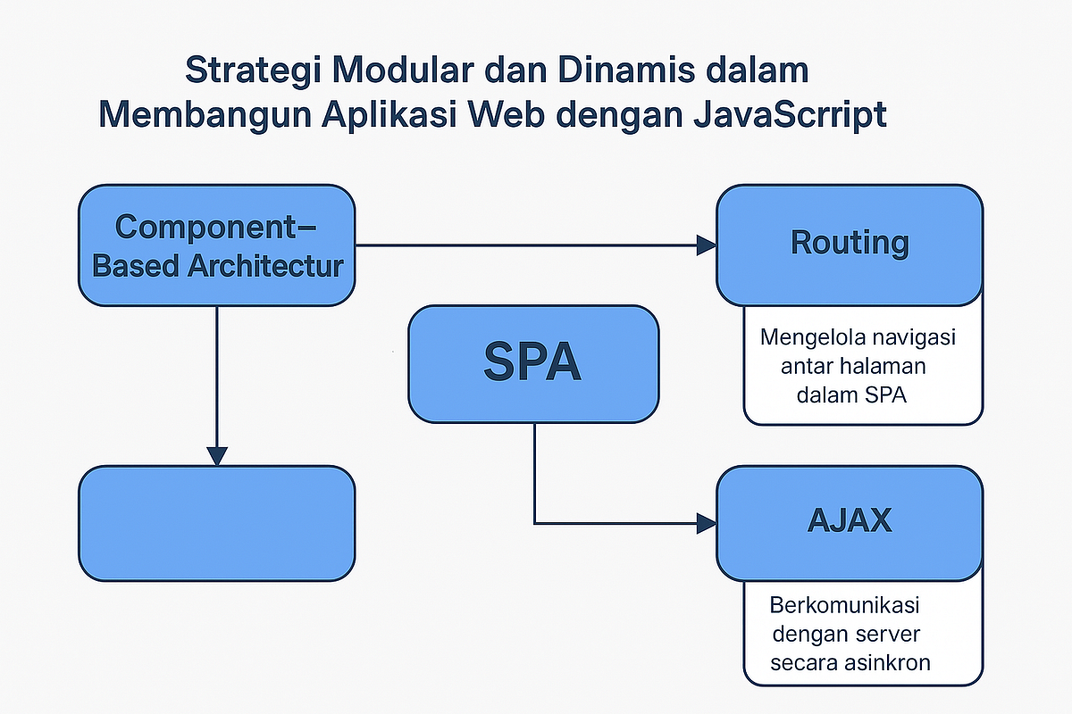 Strategi Modular dan Dinamis dalam Membangun Aplikasi Web dengan JavaScript | by Mokhamad Firman ...