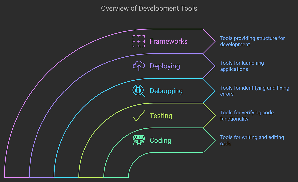 Building a Successful Dev Tools Company: A Comprehensive Guide for Aspiring Founders | by Piyush ...
