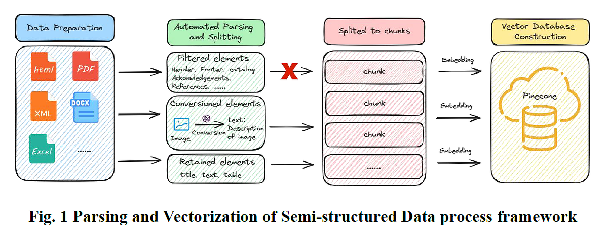 A Method For Parsing And Vectorization Of Semi Structured Data Used In 9778