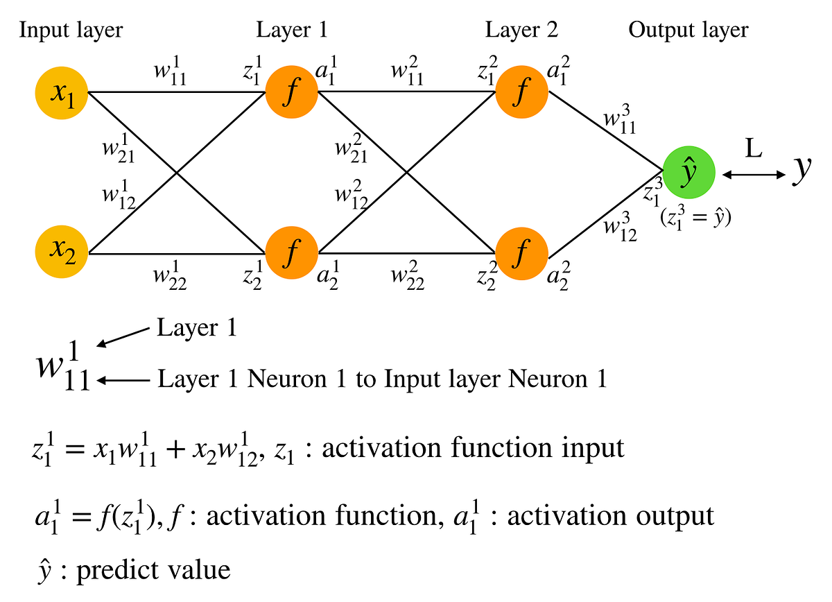 Back-propagation. Back-propagation(BP)是目前深度學習大多數NN(Neural… | by WenWei ...