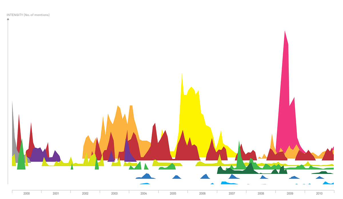 The Dawn of the Interactive Datagraphic and the Datalarity! | by Titus ...