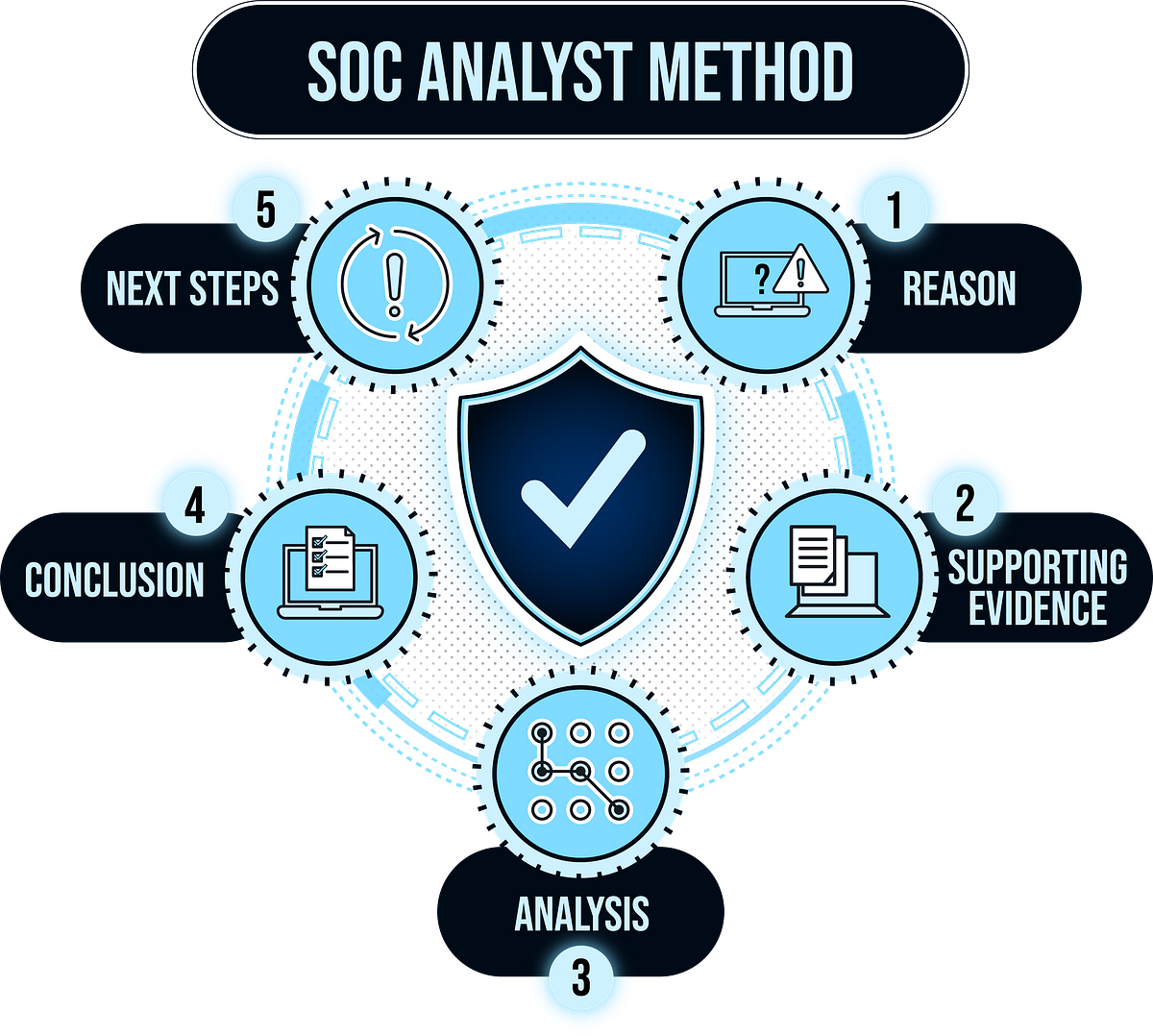 How to do Security Analysis. This 5-step security analysis… | by Tyler ...