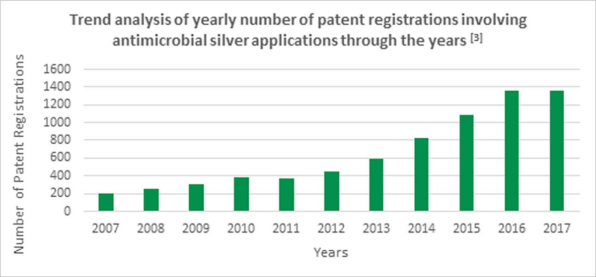 Antimicrobial Silver-Ion Technology: The Silver Bullet For Infections ...