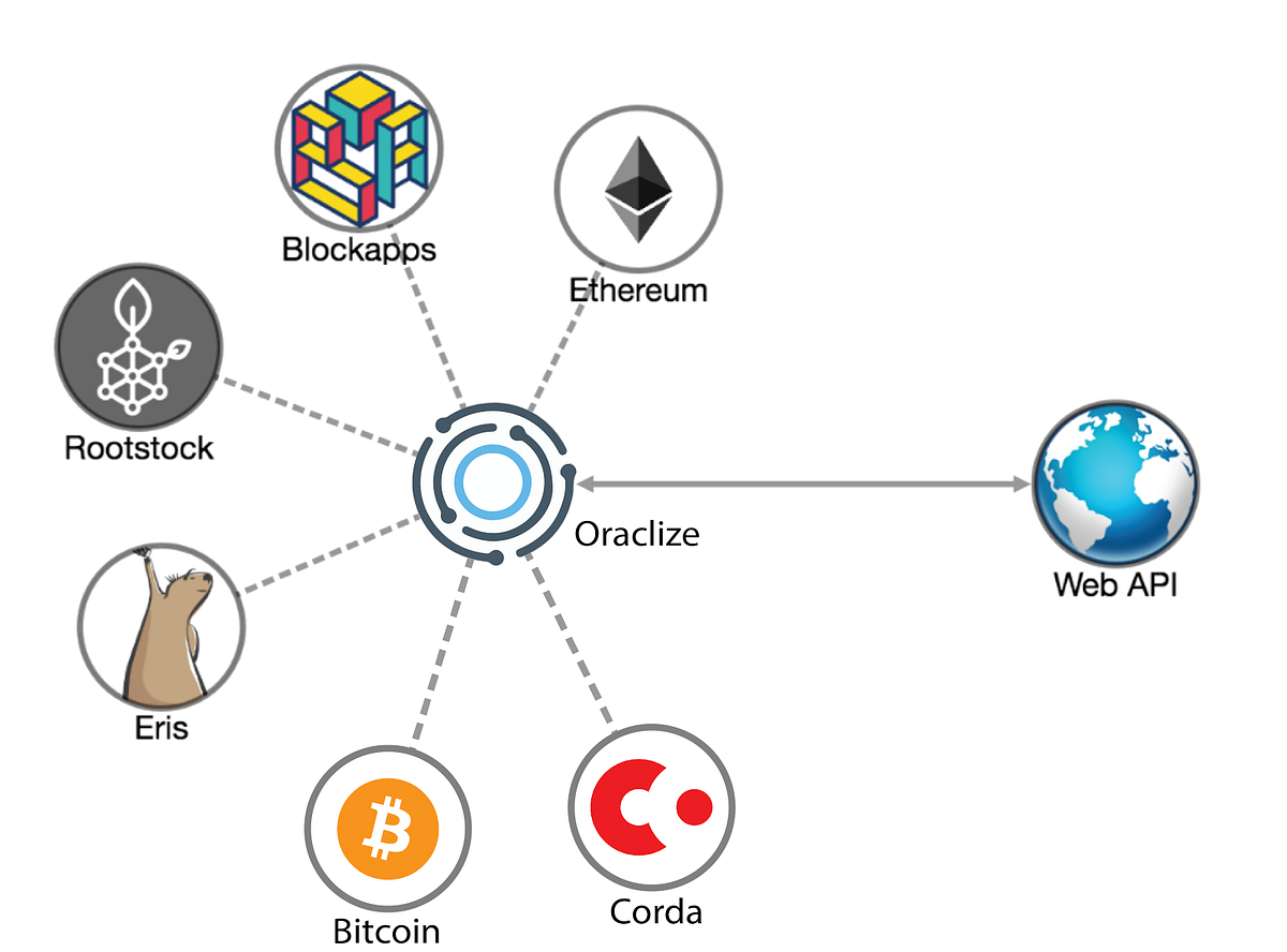 Simple Oraclize example with Solidity | by Bishesh A. | Coinmonks | Medium